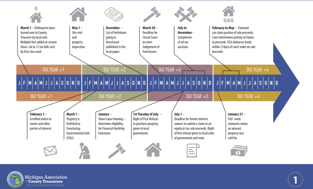Forfeiture and Foreclosure Timeline - Van Buren County